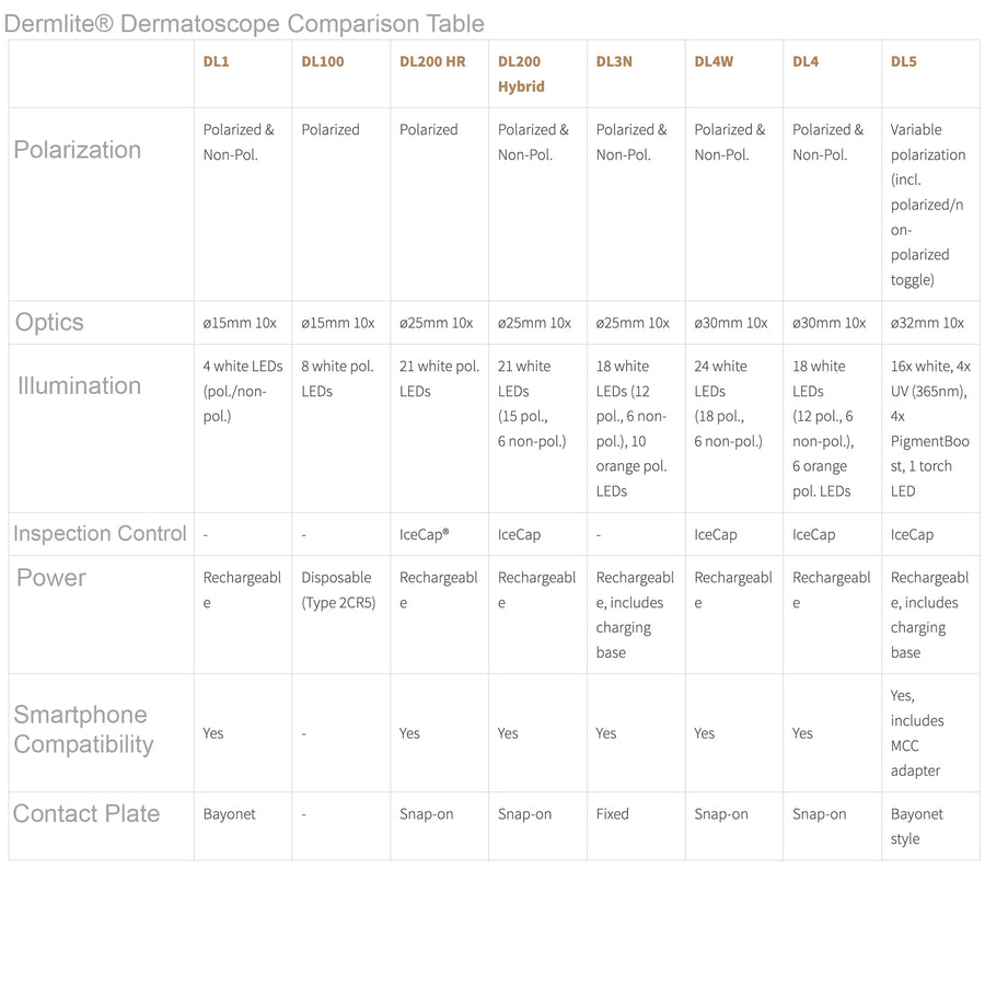 DermLite® DL5™ Pocket Dermatoscope | MedLabAmerica.com